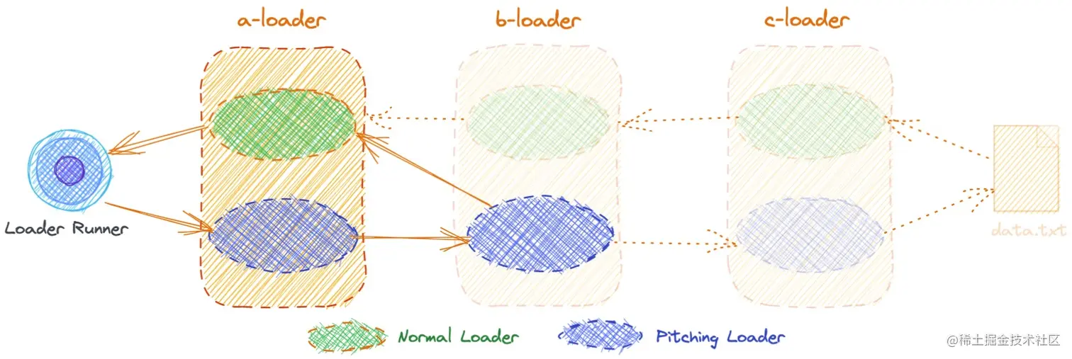 多图详解，一次性搞懂Webpack Loader本文通过精美的图文，深入分析 Webpack Loader 的运行机制， - 掘金