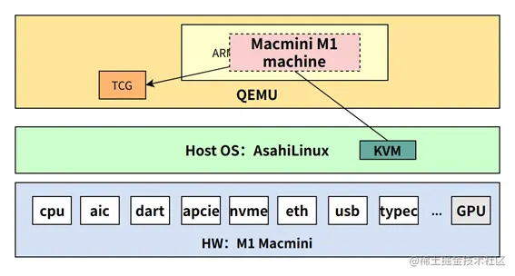 探索Mac mini M1的QEMU/KVM虚拟化实现本文将与大家分享针对采用 ARM64 M1 芯片的 Mac min - 掘金