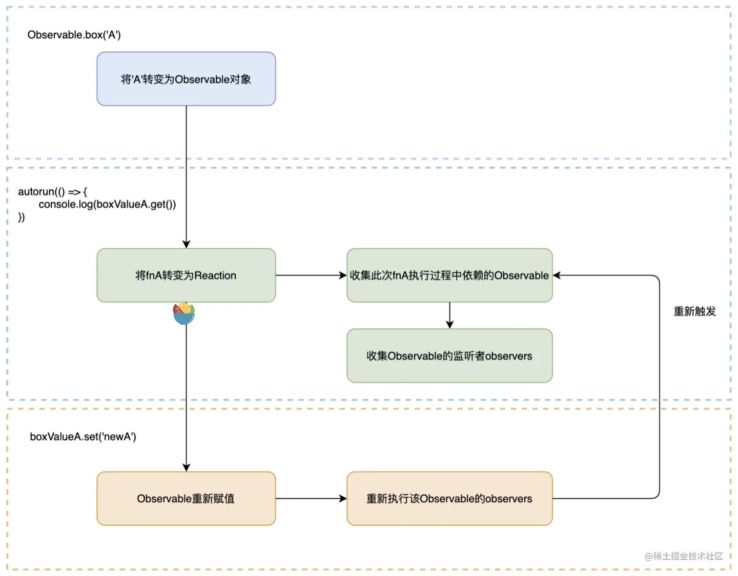 核心机制及其实现 - 掘金