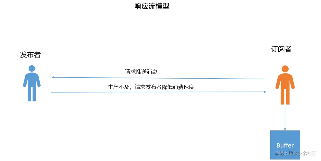 JDK 9新特性之Flow API 初探响应式流的引入 Reactive Stream 反应式流或响应式流，这个词我是在 - 掘金