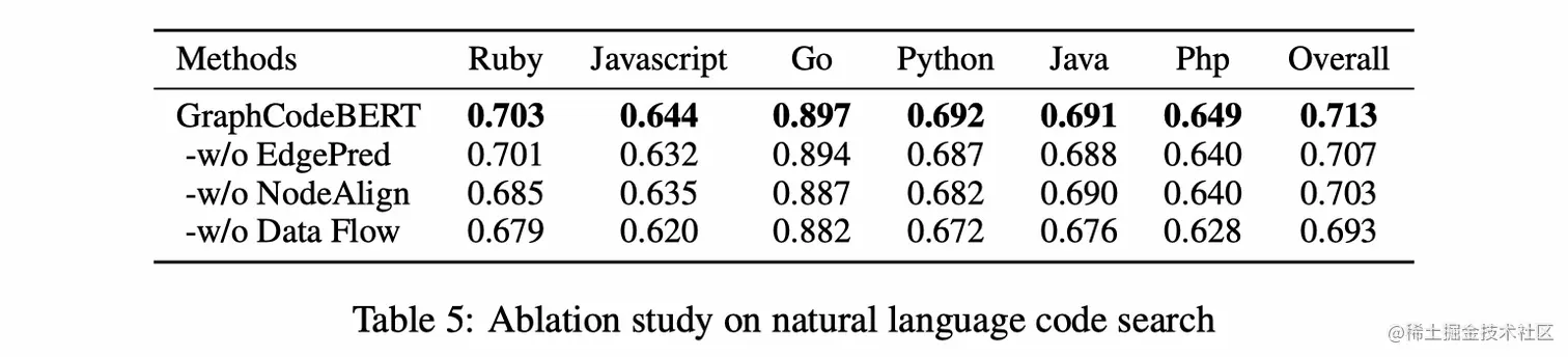 论文笔记：GraphCodeBERT: Pre-training Code Representations with Data Flow - 掘金