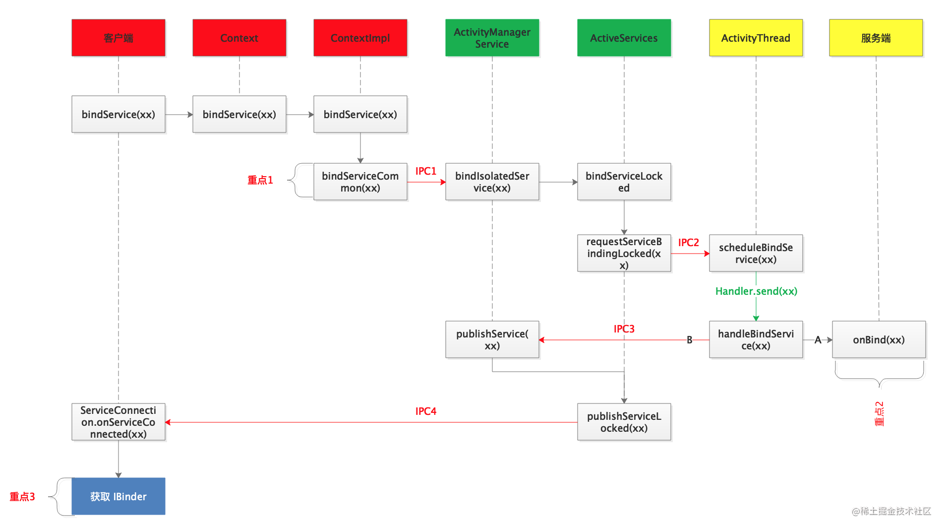 Android IPC 之获取服务(IBinder) - 掘金