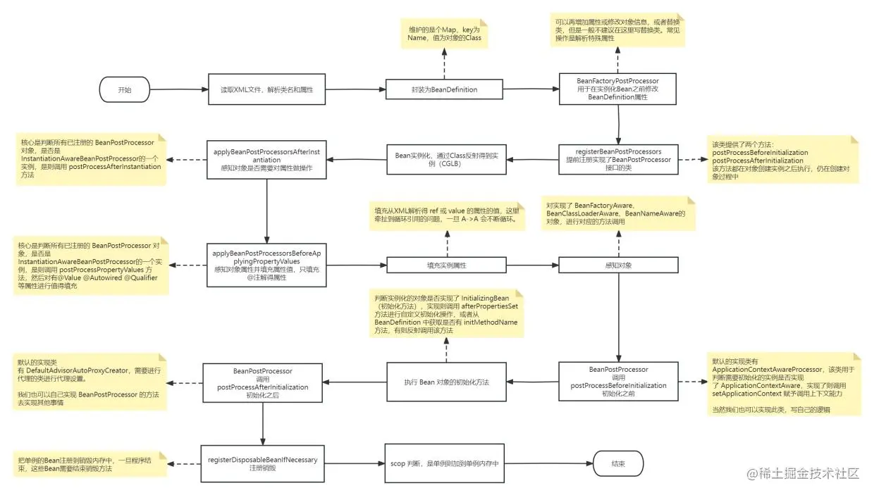Spring源码阅读（一）核心功能拆解spring 是java开发用到最多的一个web框架，核心是ioc（控制反转）和a 掘金