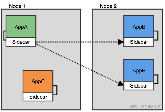 Istio implements automatic SIDecAR injection - Moment For Technology
