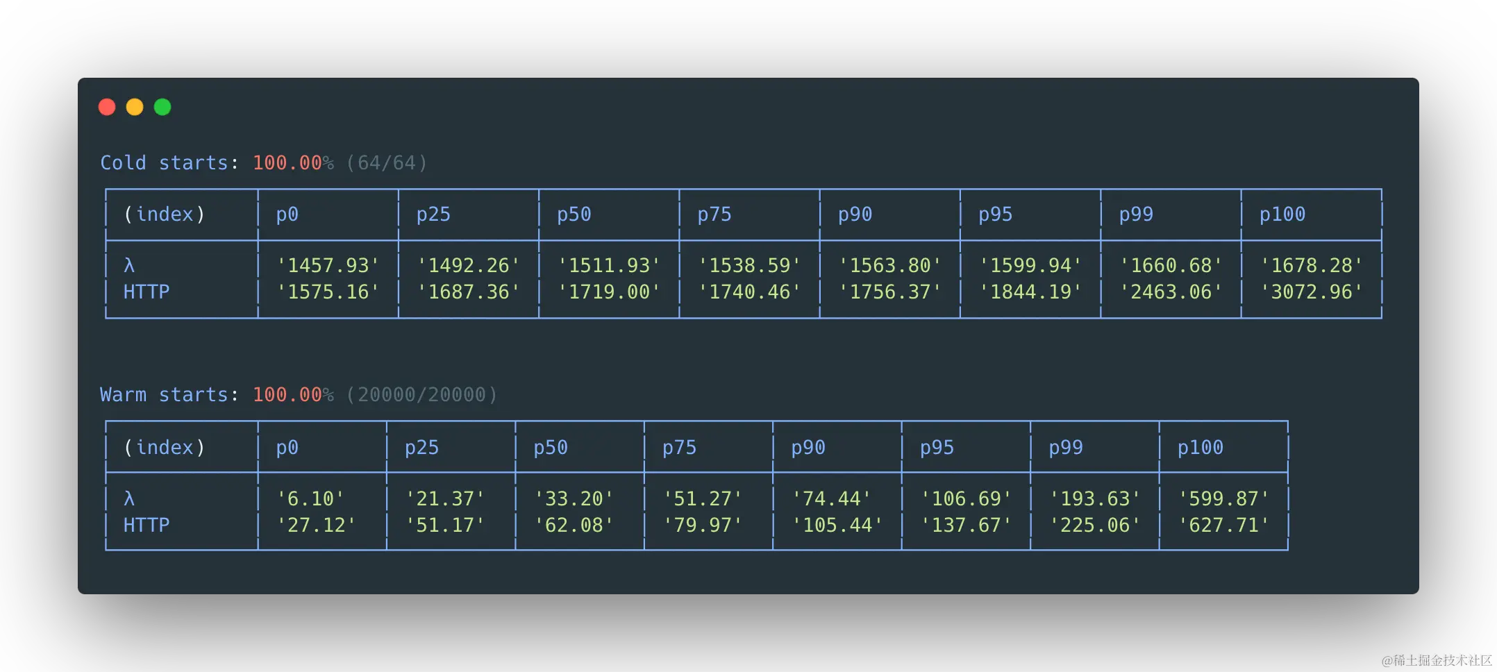 下一代 Node.js？运行速度狂飙 10 倍！！！【💥 重磅新闻 💥】JavaScript 服务端运行时环境又出新 - 掘金
