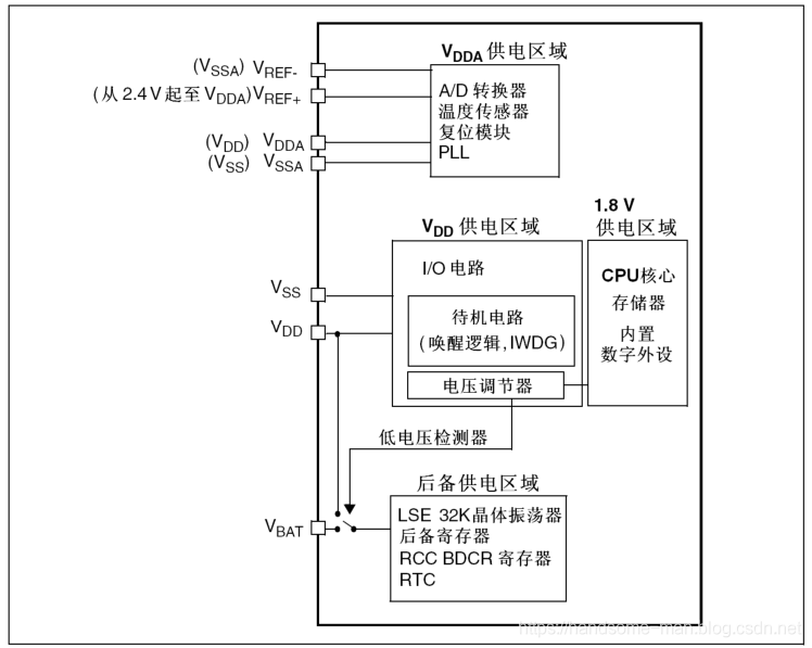 STM32电源框图解析(VDD、VSS、VDDA、VSSA、VREF+、VREF-、VBAT等的区别)-CSDN博客