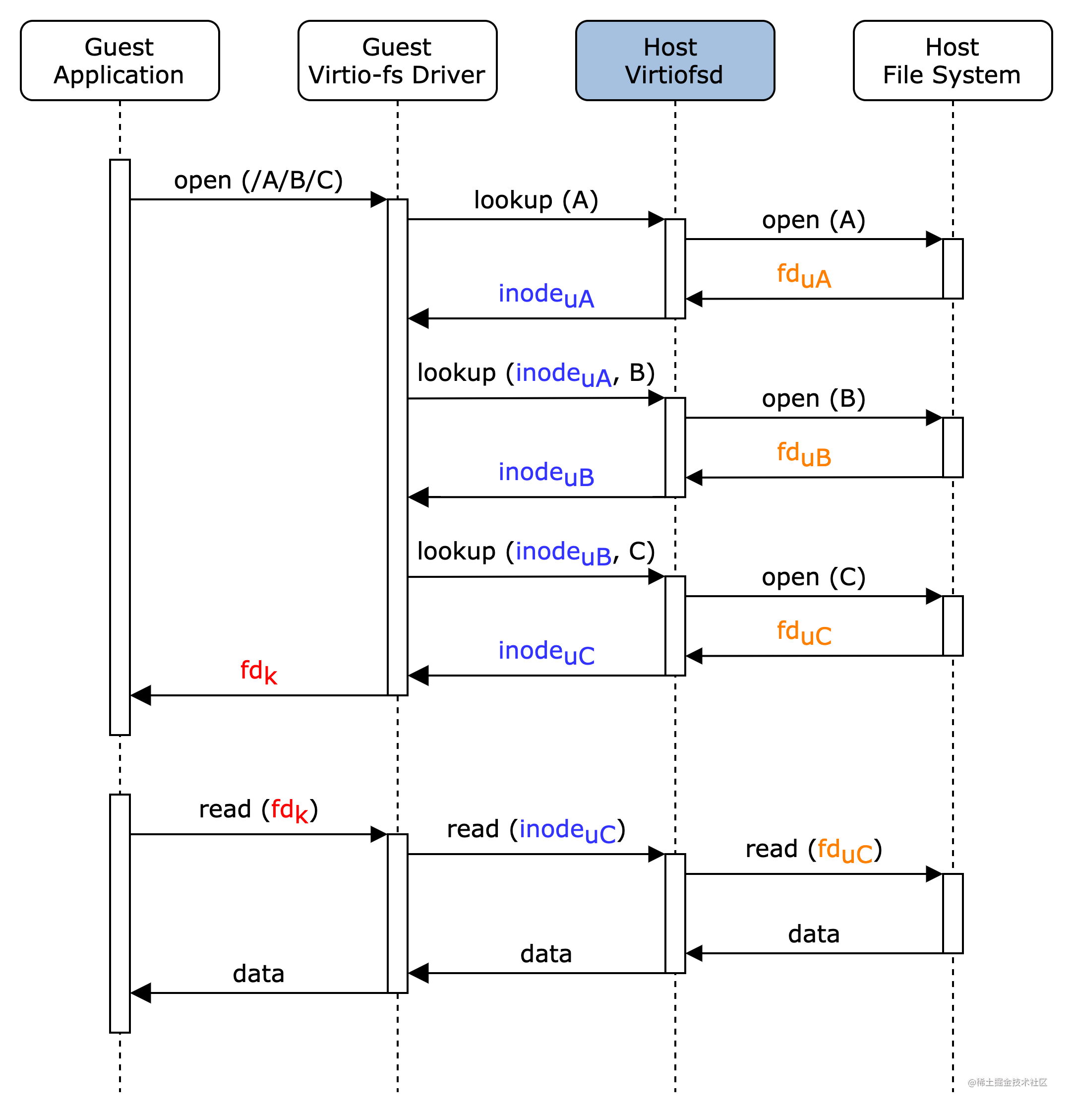 安全容器文件服务 Virtio-fs 的高可用实践 - 掘金