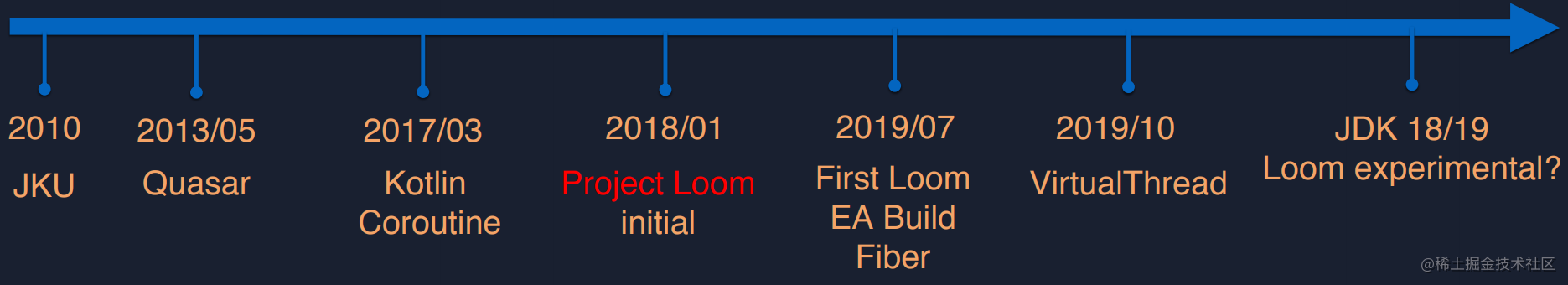 Java Coroutine Practice Guide (PART 1) - Moment For Technology