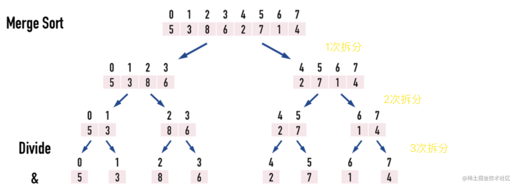 为什么复杂度是O(nlogn)?深入讲解归并排序 - 掘金