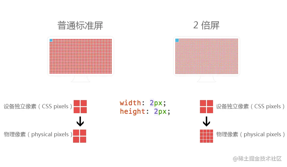 一文读懂屏幕尺寸、分辨率、PPI、设备独立像素、Retina 当我们介绍一个设备的屏幕时，我们会怎么描述呢。除了说很大很 - 掘金