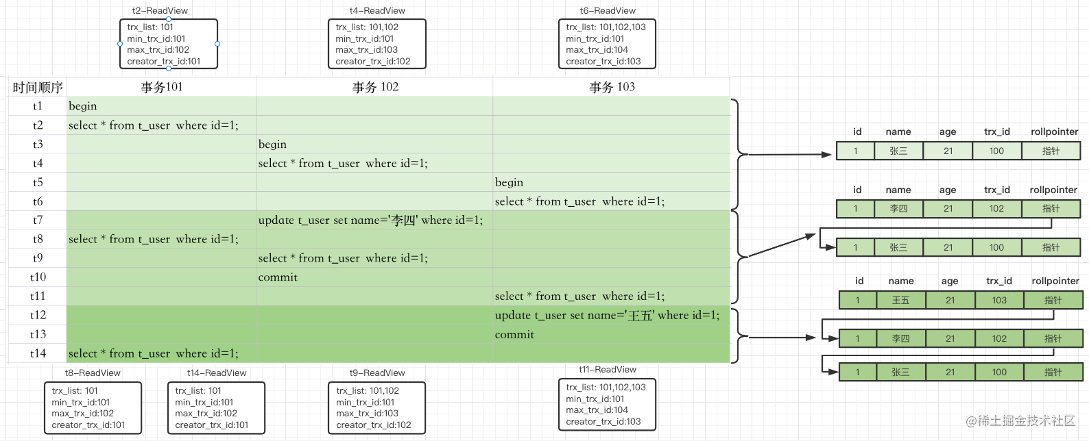 深入理解MySQL的MVCC原理 - 掘金
