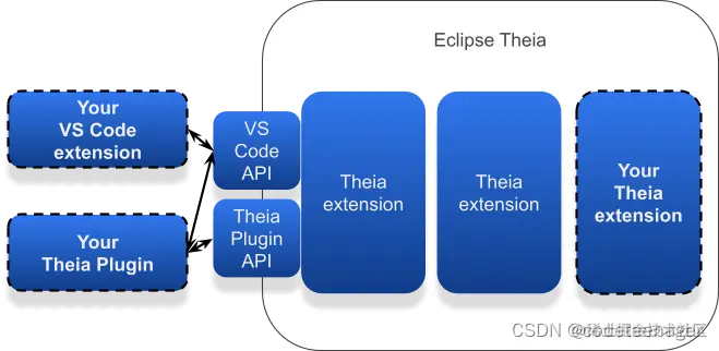 Eclipse Theia技术揭秘——初识Theia概述 自从接触IDE这方面的技术以来，一直关注其他厂商是如何做IDE - 掘金