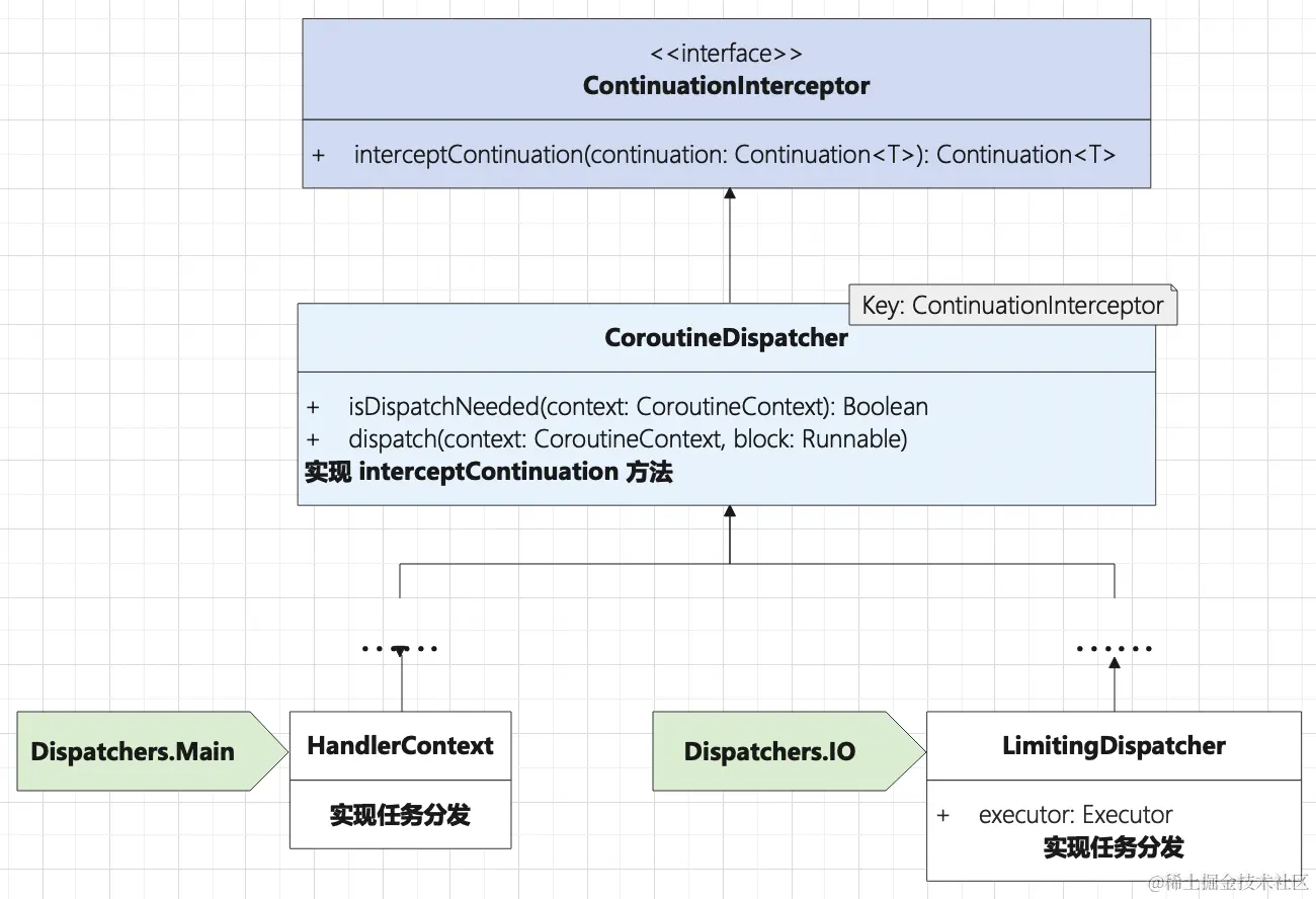 Kotlin协程完全解析Continuation Passing Style (CPS）、State Machine，协 - 掘金
