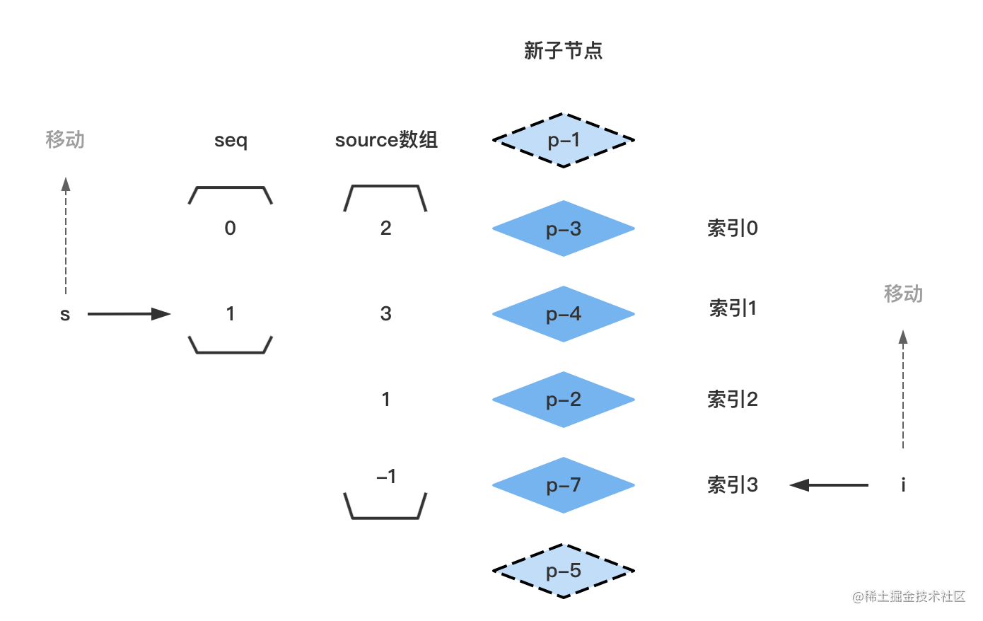 详解三种 Diff 算法（源码+图） - 掘金