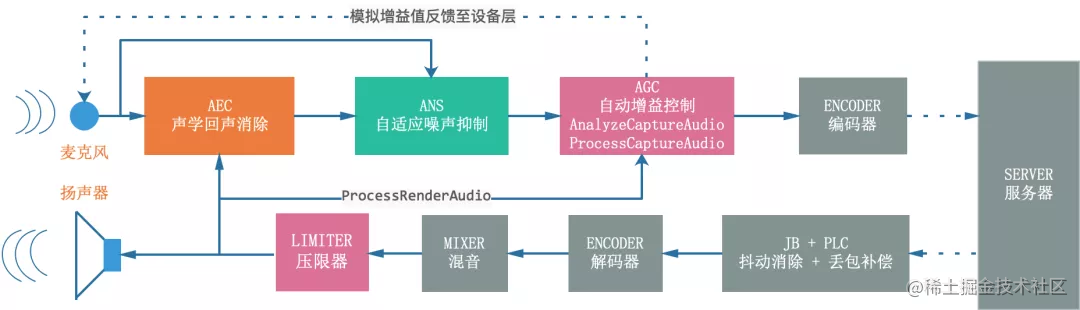 Behind WebRTC's high sound quality and low delay - AGC (Automatic Gain ...