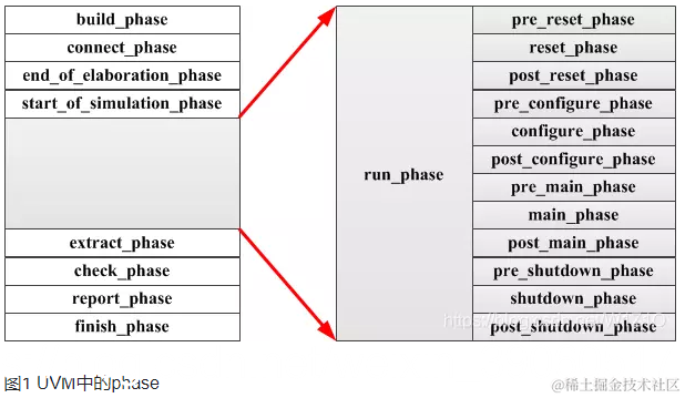 uvm phase(component)a.phase基本概念a1. phase同步b. run_phase 和 mai - 掘金