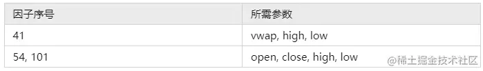 WorldQuant 101 Alpha 因子的流批一体实现 - 掘金