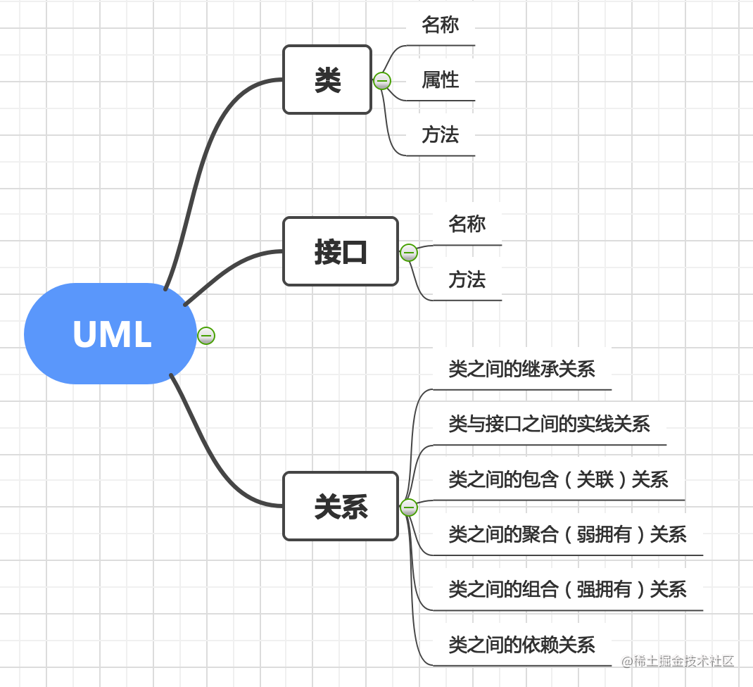 🔥 Object-oriented programming essentials -UML class diagram can see understand? - Moment For ...