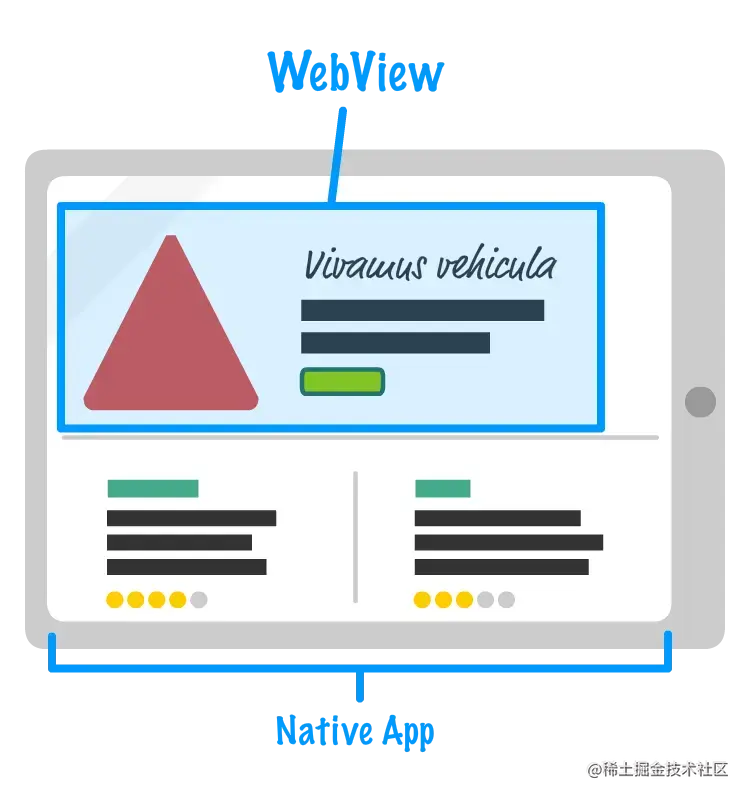 浅谈webviewWebView 是一种嵌入式浏览器，原生应用可以用它来展示网络内容。webview只是一个可视化的组件 - 掘金