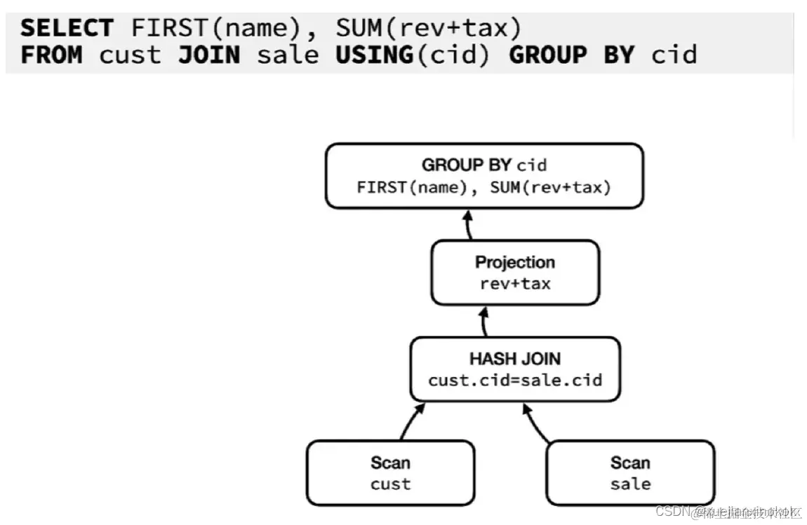 DuckDB 为什么这么快？要点 DuckDB 是一个开源 OLAP 数据库，专为管理数据分析而设计。与 SQLite - 掘金