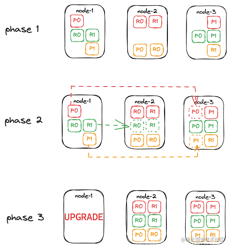 Elasticsearch：升级 Elasticsearch 最安全的方法关于升级自己的 Elasticsearch 集 - 掘金