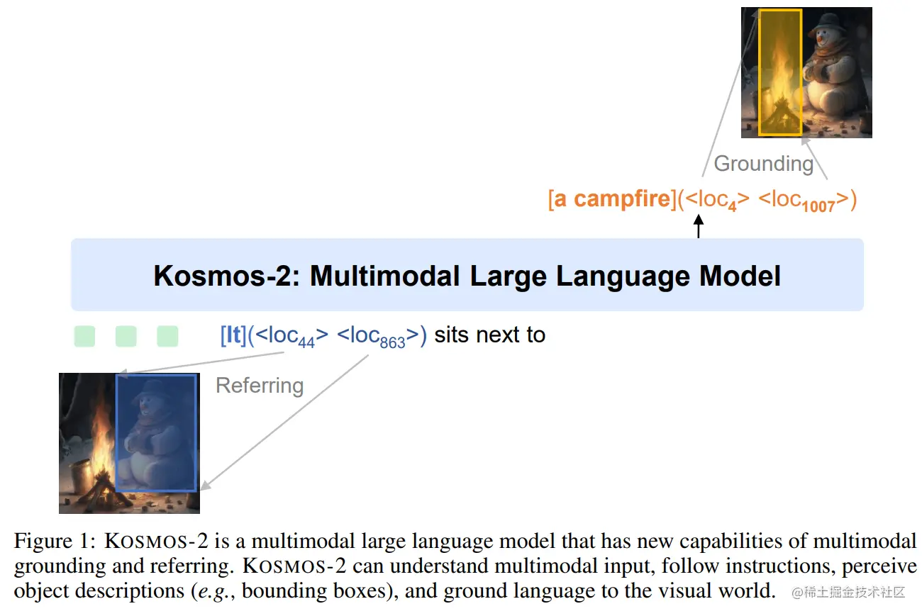 微软发布「升级版」多模态大模型 Kosmos-2！新增局部理解能力，解锁实体级交互三个多月前，微软亚洲研究院在论文《La - 掘金