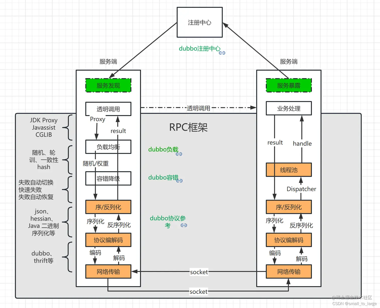 golang grpc配置使用实战教程本文介绍了RPC、gRPC的概念和使用细节，golang语言环境写如何使用gRPC - 掘金