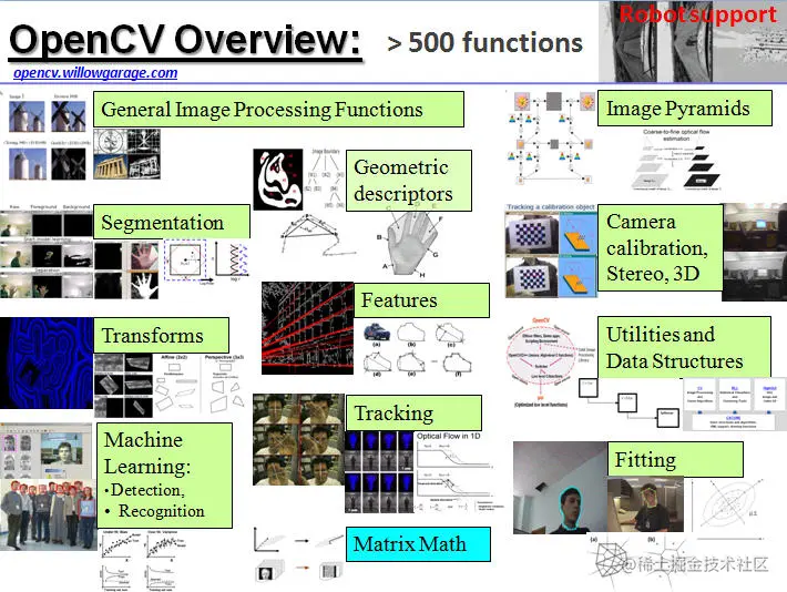 OpenCV实战：从图像处理到深度学习的全面指南> 本文深入浅出地探讨了OpenCV库在图像处理和深度学习中的应用。从基 - 掘金