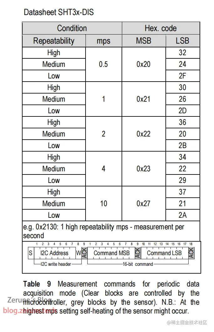STM32读取SHT3x系列温湿度传感器，标准库和HAL库STM32读取SHT3x系列(SHT30、SHT31、SHT3 - 掘金