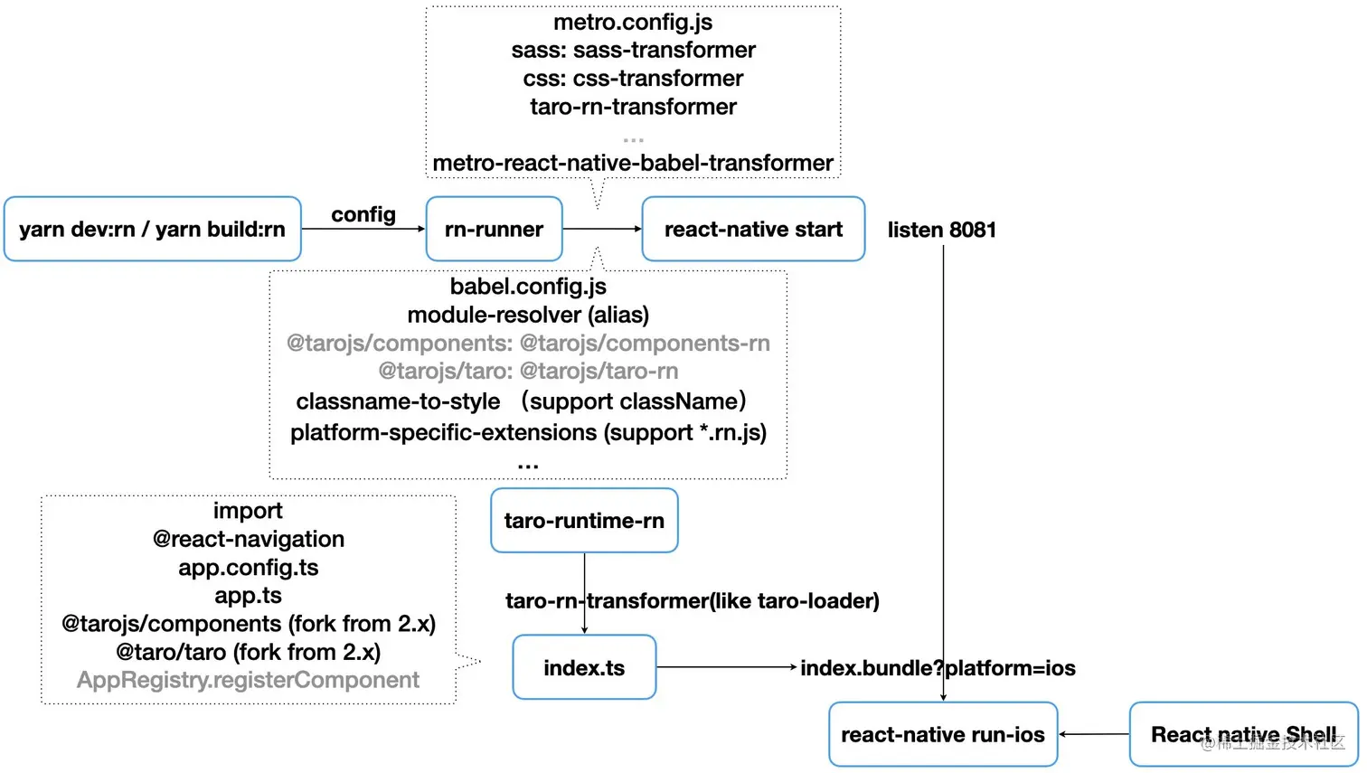 Taro React Native 端开发流程简介 Taro 移动端的开发基于 Facebook 的开源项目 React - 掘金