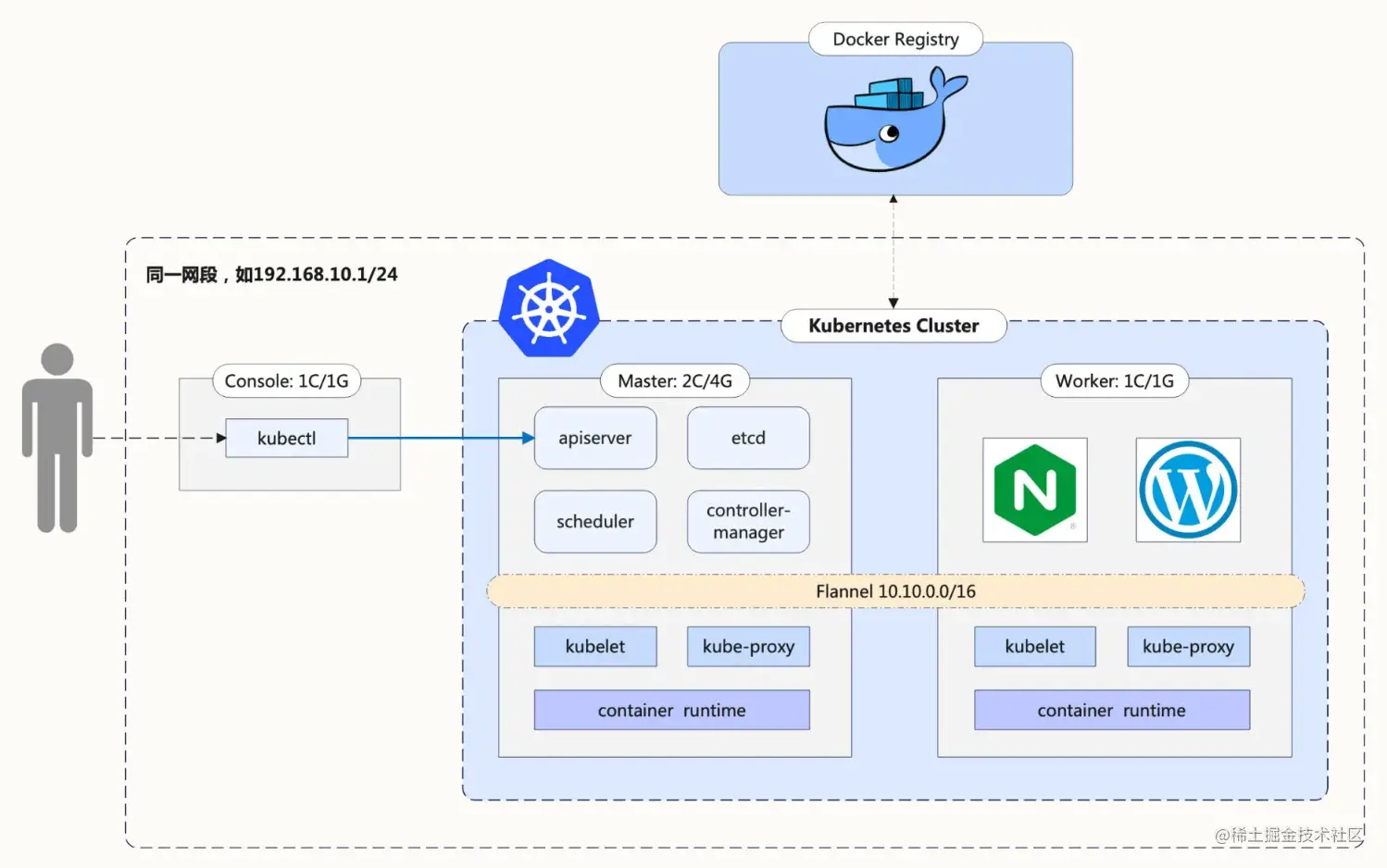 使用kubeadm搭建Kubernetes集群kubeadm是什么？ 让用户两条命令完成一个Kubernets集群的部署 - 掘金