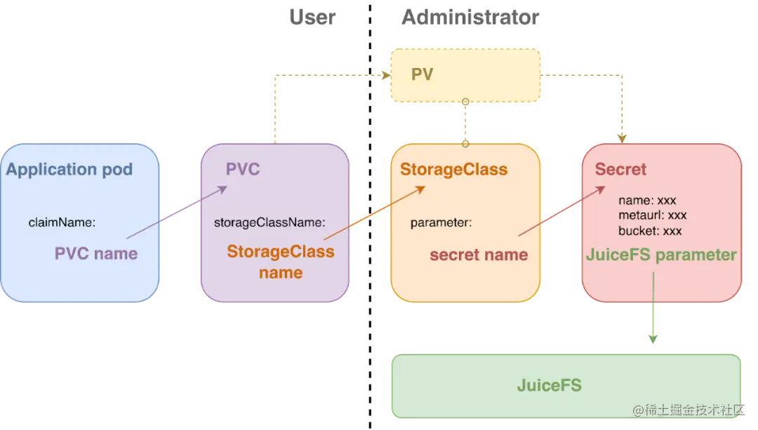 Sidecar-详解 JuiceFS CSI Driver 新模式近期发布的 JuiceFS CSI Driver v0 - 掘金
