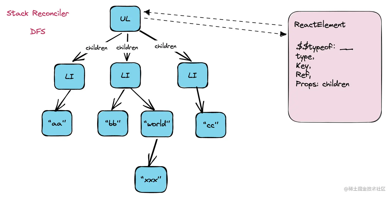「从0实现React18系列」Fiber架构的实现原理Reconciler 是什么 Reconciler 是 React - 掘金
