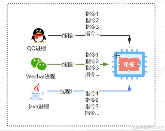JUC并发编程入门一、什么是JUC JUC是java.util.concurrent包的缩写，包结构如下，说白了就是并发 - 掘金