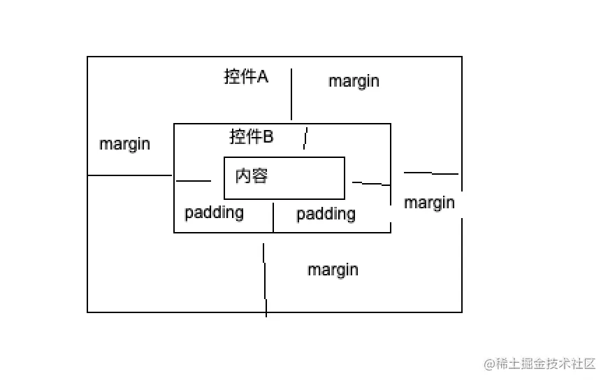 Android margin和padding的用法和区别在需求中, 经常会出现字体距边框5dp, 控件距边框10dp等等 - 掘金