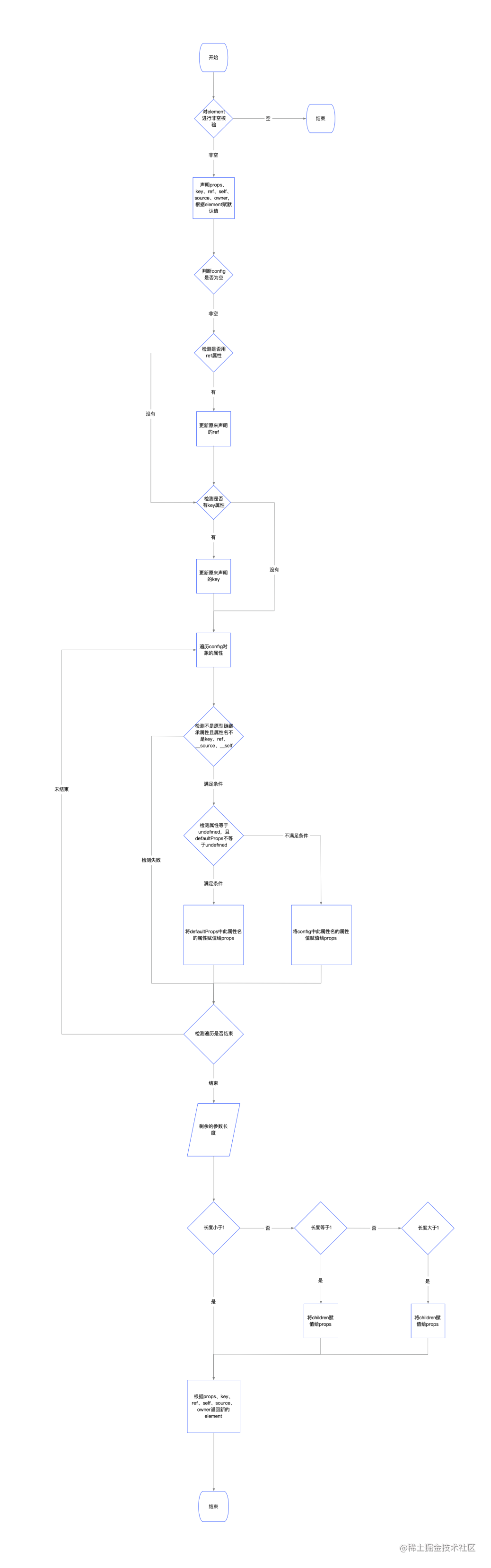 The React source reading | React. CloneElement analysis - Moment For Technology