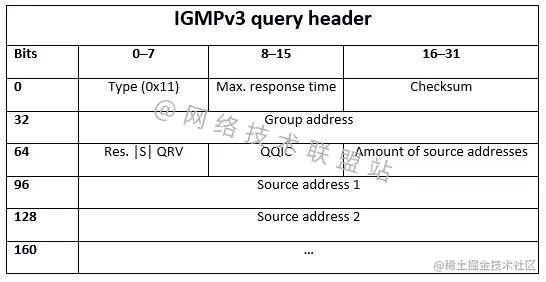 什么是IGMP？IGMP与ICMP有啥区别？IGMP 代表 Internet 组播管理协议，是 IPv4 网络上的主机和 - 掘金