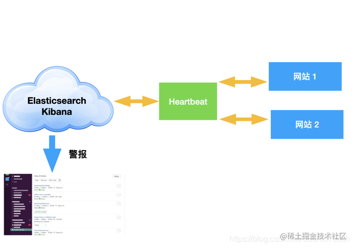 Observability: Monitors websites using Elasticsearch, Kibana, Heartbeat ...