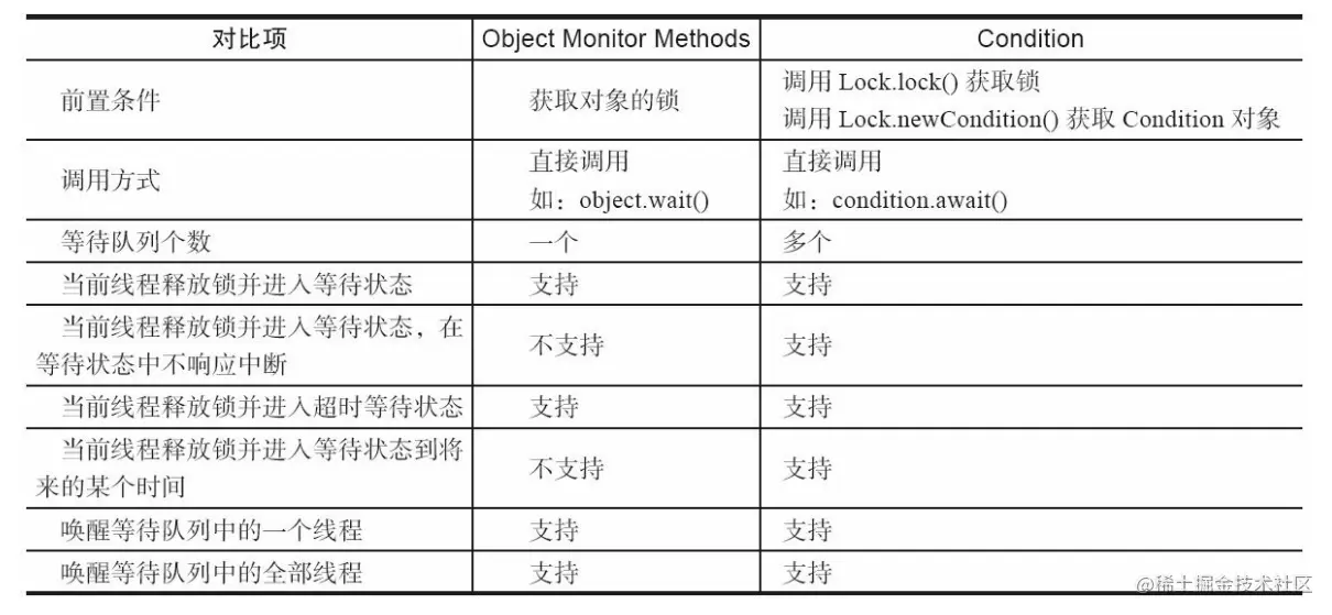 17.AQS中的Condition是什么？大家好，我是王有志。今天和大家聊聊Condition，它为Lock接口提供了等 - 掘金