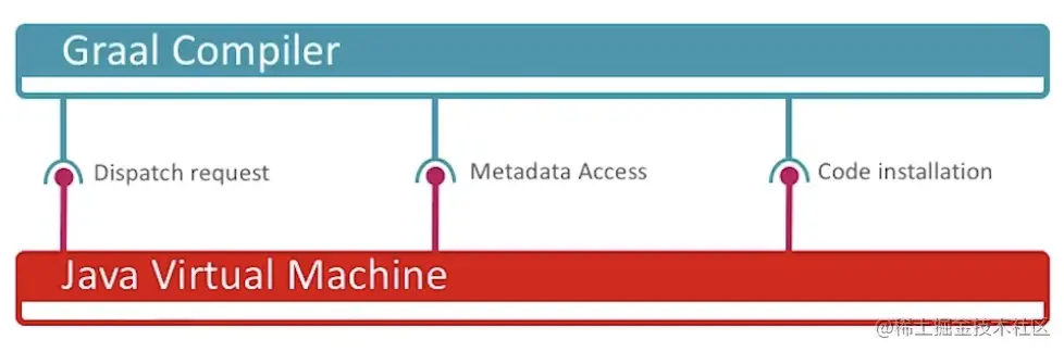 初步探索GraalVM--云原生时代JVM黑科技1 云原生时代Java语言的困境 经过多年的演进，Java语言的功能和性 - 掘金