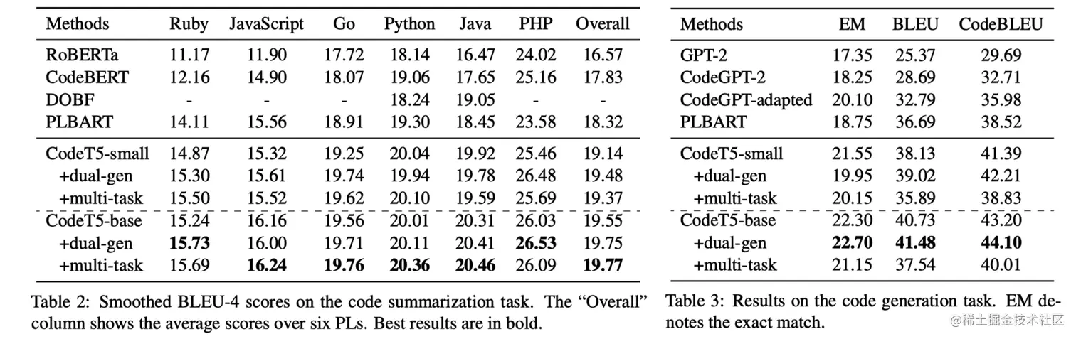 论文笔记：CodeT5: Identiﬁer-aware Uniﬁed Pre-trained Encoder-Decoder Models for Code - 掘金