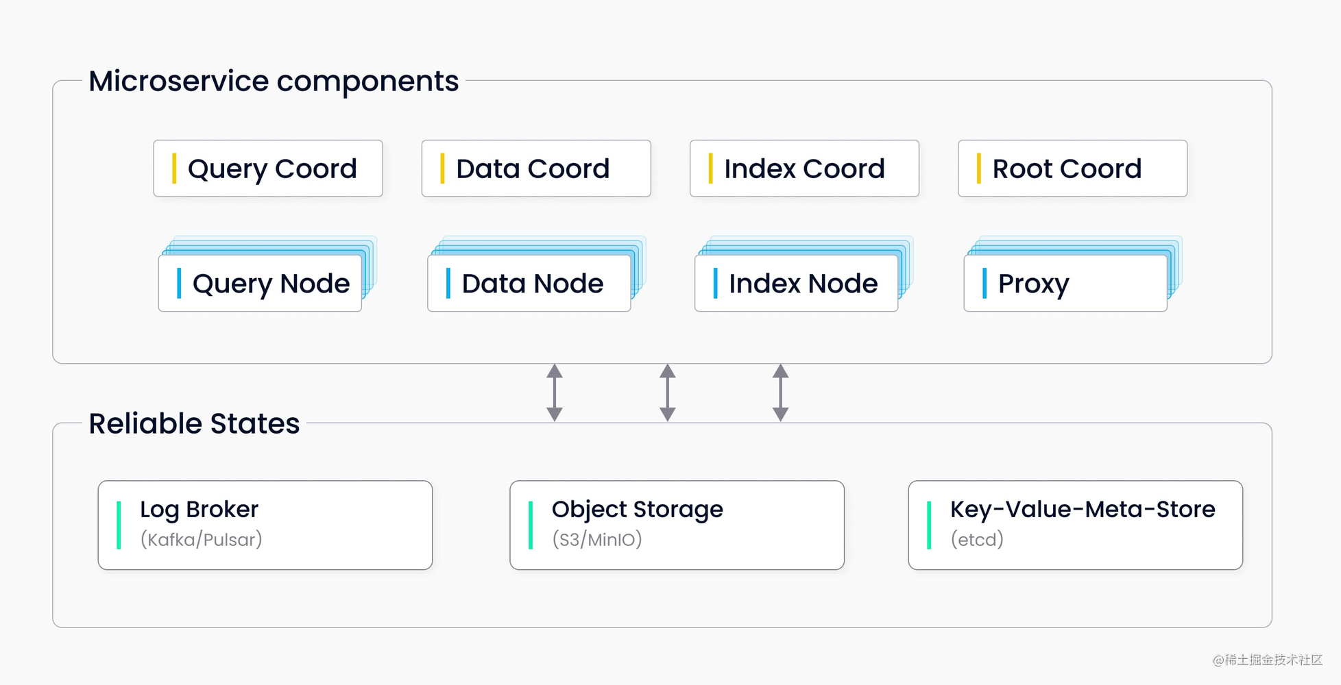 云原生向量数据库Milvus（一）-简述、系统架构及应用场景 - 掘金