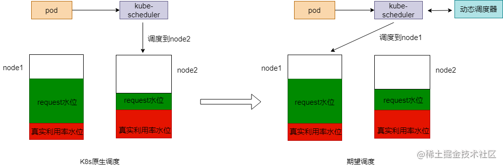 Troubled by uneven load on cluster nodes? TKE launched full link ...