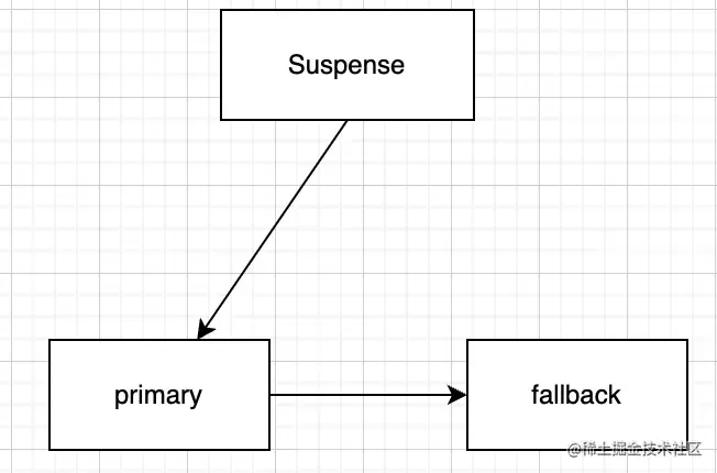 react-Suspense工作原理分析Suspense 基本应用 Suspense 目前在 react 中一般配合 l - 掘金
