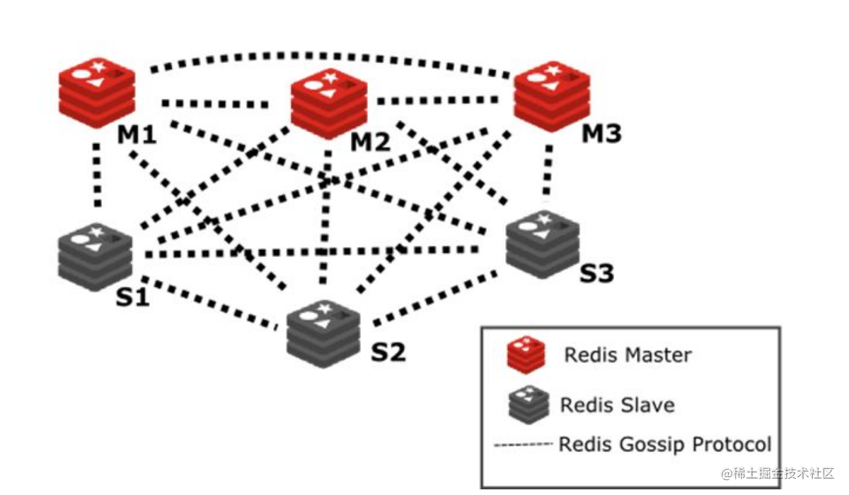 Software Architecture - Redis features and Clustering Features (Middle ...