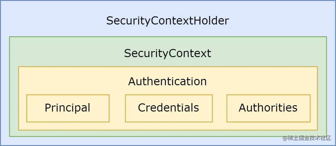 浅析基于Spring Security 的身份认证流程引言 在企业级项目中，目前较为流行的的认证和授权框架主要是 Spr - 掘金