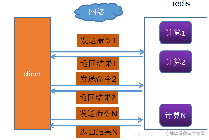 To get to the bottom of Redis 5 - Redis advanced, how do we execute ...