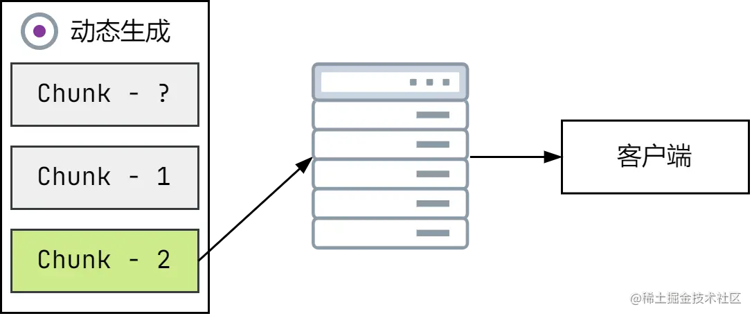 探索分块（chunk）传输 ｜ 青训营笔记这是我参与「第四届青训营 」笔记创作活动的第1天 大文件上传采用的方式是分块， - 掘金