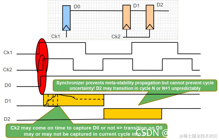 VC Spyglass CDC(一）CDC与亚稳态、亚稳态电路的分类Synopsys Verification Cont - 掘金