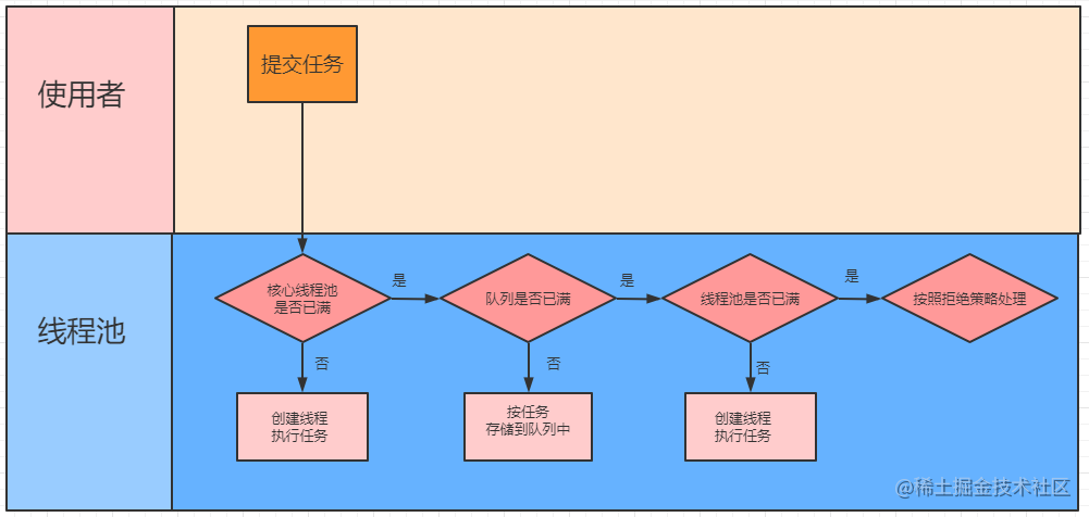 In-depth source code, in-depth analysis of Java thread pool ... In-depth source code, in-depth analysis of Java thread pool ...